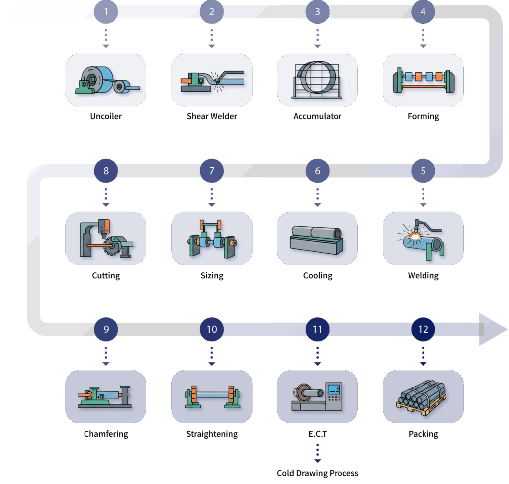 Manufacturing Process – YULCHON