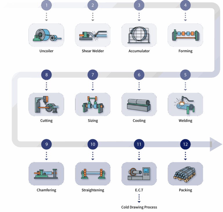 Manufacturing Process – YULCHON